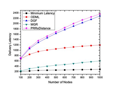 The Delivery Latency At Different Network Sizes Download Scientific Diagram