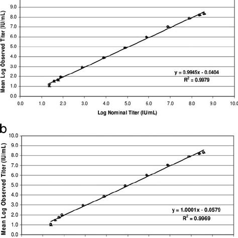 Linear Range Of The Cobas Taqman Hcv Test Version 2 0 In Edta Plasma Download Scientific