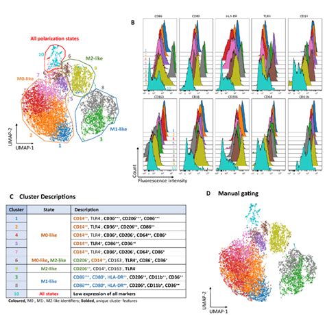 Flow Cytometry Umap At Brenda Santo Blog