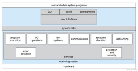 操作系统：概述 操作系统存在哪里 Csdn博客