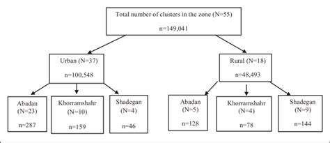 Flow Chart Of Multi Stage Sampling Method N Number Of Clusters In