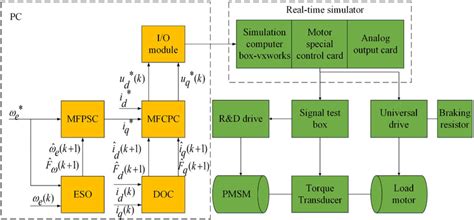 The Experimental Configuration Of The Permanent Magnet Synchronous