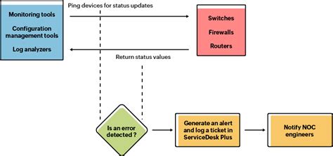 Manageengines It Operations Management Itom Framework