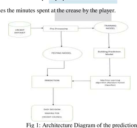 Figure 1 From Predictive Analysis Of Cricket Toss By Using Machine Learning Semantic Scholar