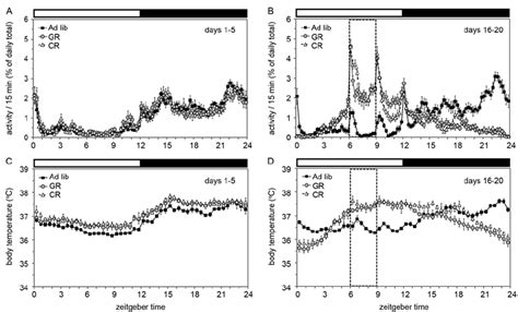 Activity And Body Temperature Waveforms Ab Activity Waveforms