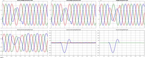 Voltage And Current Waveform During Slg Fault Without Ssfcl Download