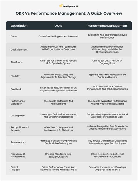 Okr Vs Performance Management Difference Explained
