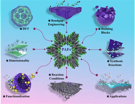 Advanced Porous Aromatic Frameworks A Comprehensive Overview Of