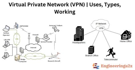 Virtual Private Network Vpn Types Working And Uses Engineeringa2z