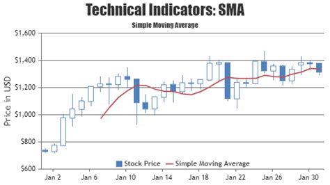 Angular Candlestick And Line Combo Charts Canvasjs
