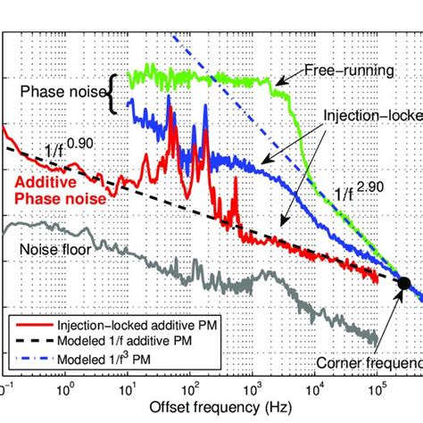 Comparison Of Additive Phase Noise S φadd And Phase Noise S φ For The Download Scientific