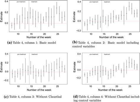 The Weekly Treatment Estimators Quantifying The Difference Between