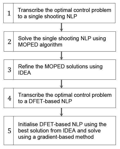 General Scheme Of The Trajectory Optimisation Process Download