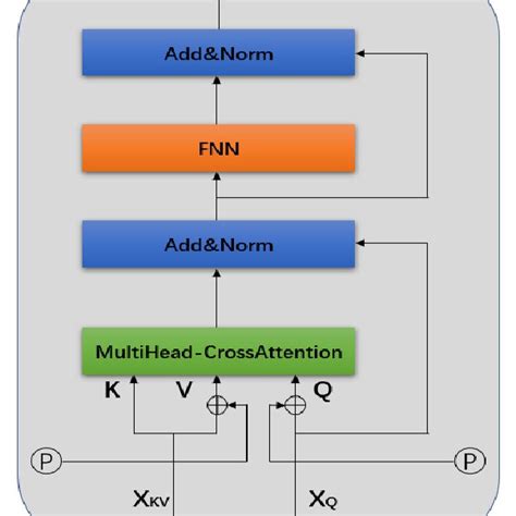 Cross Attention Structure Cross Attention Is Expressed As Equations Download Scientific Diagram
