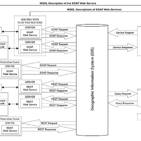 Prototype Architecture For Coupling Sensor Deployments With Gis