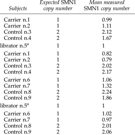 Comparison Of Simplex And Multiplex Assays For The Smn1 Gene Copy