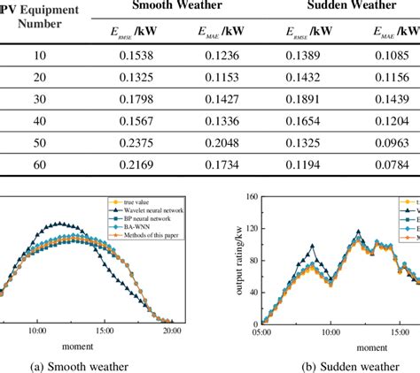 Error Indicators Of This Method Under Different Weather Conditions Download Scientific Diagram