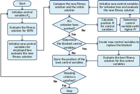 Flowchart Of The Abc Algorithm For Single Eepd Solutions Download Scientific Diagram
