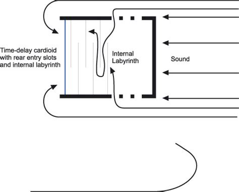 Using Microphone Polar Patterns Effectively