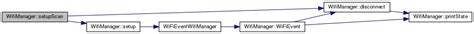 Esp WifiManager WifiManager Class Reference