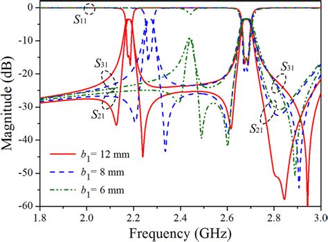 Simulated Responses Of Dual‐band Filtering Power Divider With Different Download Scientific