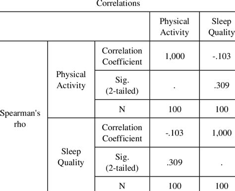 Results Of Analysis Of The Correlation Between Physical Activity And