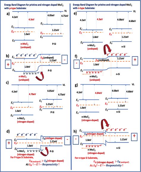 Ab Schematic Illustrating Band Diagram Of P‐type Si Substrate And Download Scientific Diagram