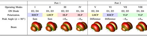 Table 1 From A Quad Polarization And Beam Agile Array Antenna Using Rat Race Coupler And
