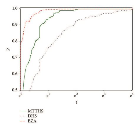 performance profiles based on function evaluation download