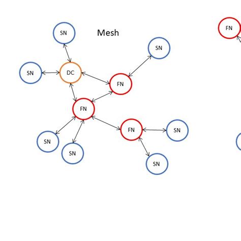 Star Mesh And Cluster Tree Architecture Schema Download Scientific Diagram
