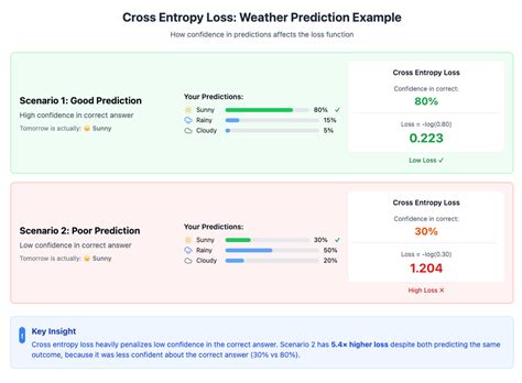 Cross Entropy Loss — A Simple Explanation Of The Core Of Machine