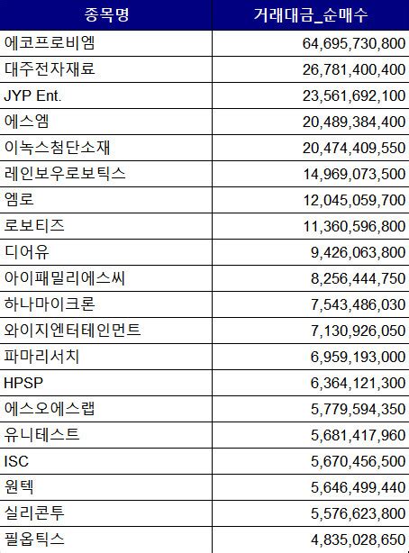 코스닥 주간 기관 순매수 1위 에코프로비엠