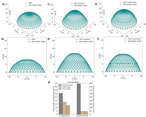 Dome Optimal Shapes Fdm A Perspective And B Elevation Fso