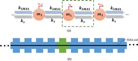 A A Nonlinear Monoatomic Chain With Periodic Arrays Of Sma Helical Download Scientific
