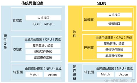 Sdn架构详解 技术栈