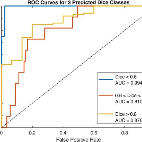 Roc Curves For The Three Classes Predicted By The Dice Score Predictor