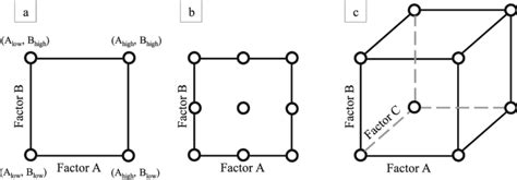 Factorial Design A Two Factors Two Level B Two Factors Three Level Download Scientific