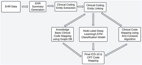 Clinical Coding Automation Using Machine Learning And Gen Ai By Nithin
