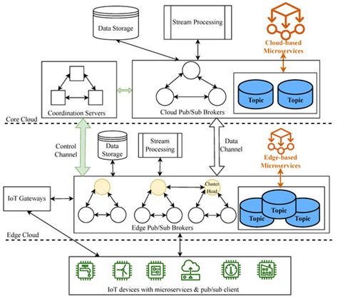 Efficient Data Delivery Scheme For Large Scale Microservices In