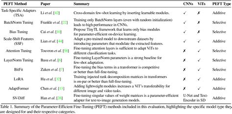 Table 1 From Parameter Efficient Fine Tuning For Medical Image Analysis