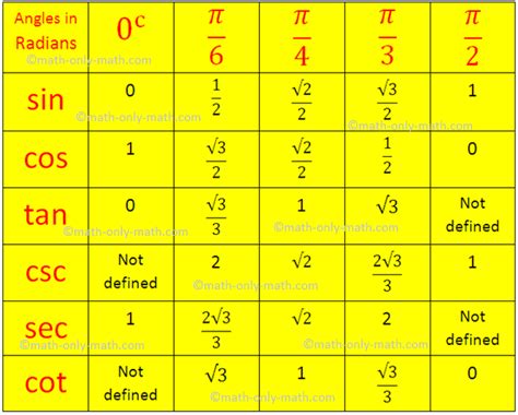 Trigonometrical Ratios Table Trigonometric Standard Angles Standard