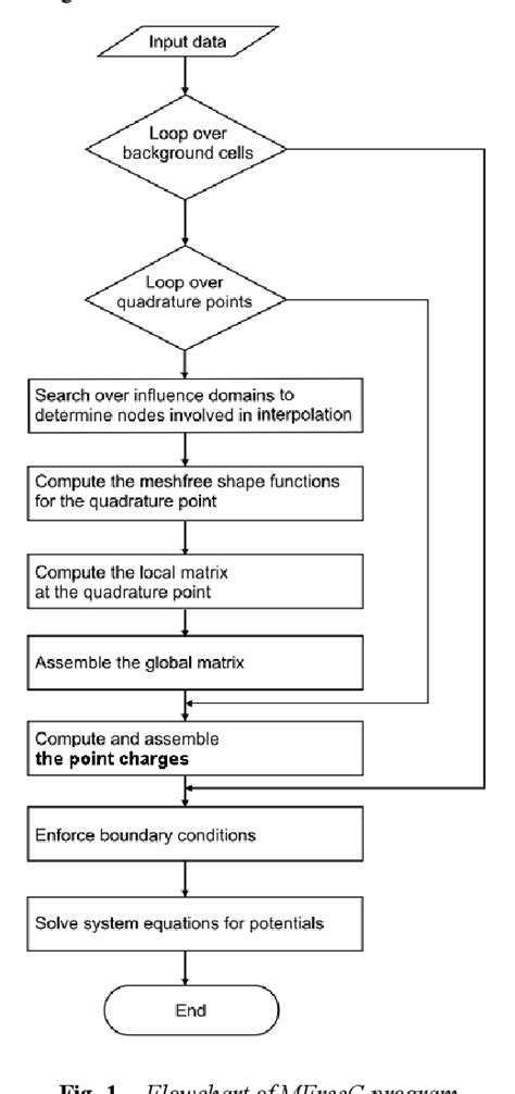 Figure 1 From Application Of The Meshfree Radial Point Interpolation