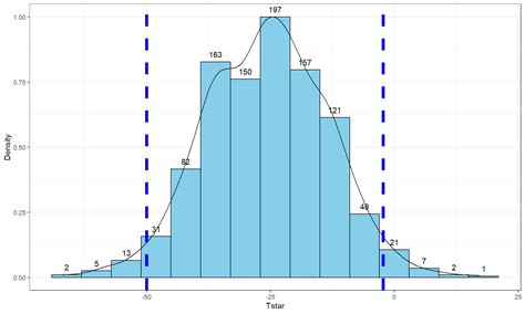 29 Confidence Intervals And Bootstrapping Statistics Libretexts