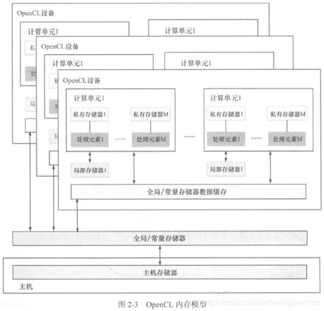【读书笔记】从零开始学opencl异构并行计算ch2opencl的基本介绍opencl 异构并行计算 原理、机制与优化实践 Csdn博客 【读书笔记】从零开始学opencl异构并行计算ch2opencl的基本介绍opencl 异构并行计算 原理、机制与优化实践 Csdn博客