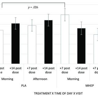 Estimated Marginal Means And Standard Errors SE For Post Download Scientific Diagram