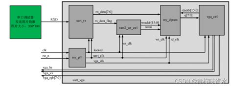 基于fpga的通信显示系统设计通信与fpga Csdn博客 基于fpga的通信显示系统设计通信与fpga Csdn博客