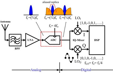 A Software Defined Radio Receiver Based On A Subsampled Rf Σ∆ Adc