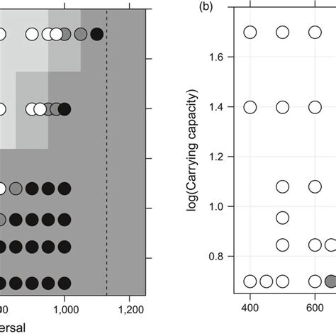 Evolution Along A Linear Ecological Gradient A Compares Outcomes