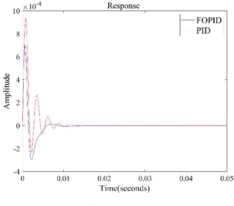Figure 7 From System Identification And Fractional Order Proportional Integral Derivative