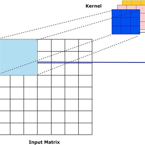 a schematic presentation of convolution layer operations download